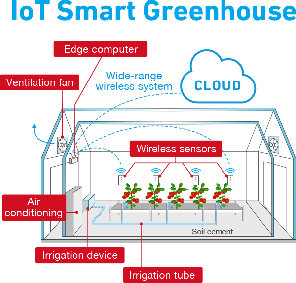 Automated Greenhouse Controls Automatic Greenhouse Control System, For