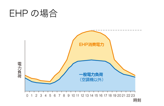 GHPについて - 概要｜GHP（ガス空調）｜エネルギー｜ヤンマー