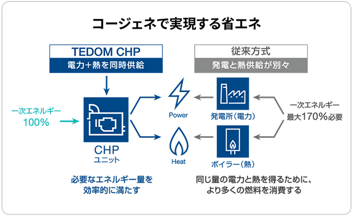 TEDOM 製品｜エネルギー｜ヤンマー