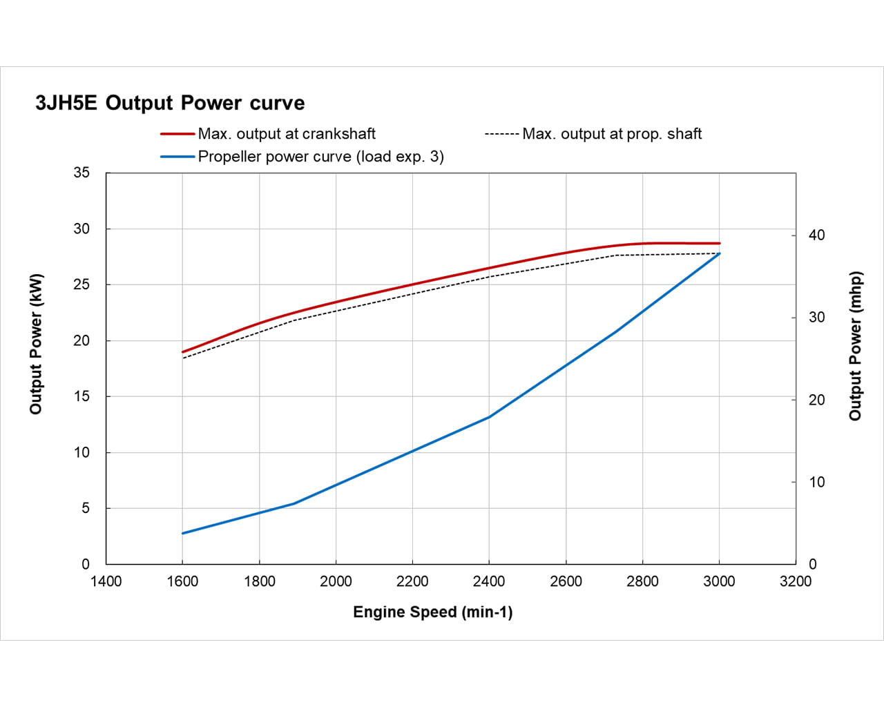 3JH5E - YANMAR Marine International