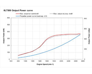 6LT500 - YANMAR Marine International