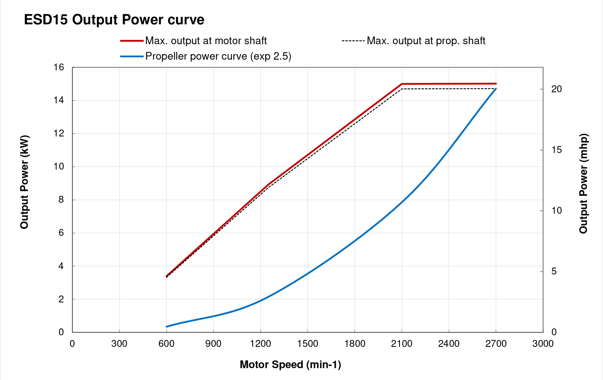 YANMAR e-propulsion for sailboats - SDe15 YANMAR Electric Saildrive