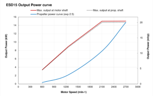 YANMAR e-propulsion for sailboats - SDe15 YANMAR Electric Saildrive